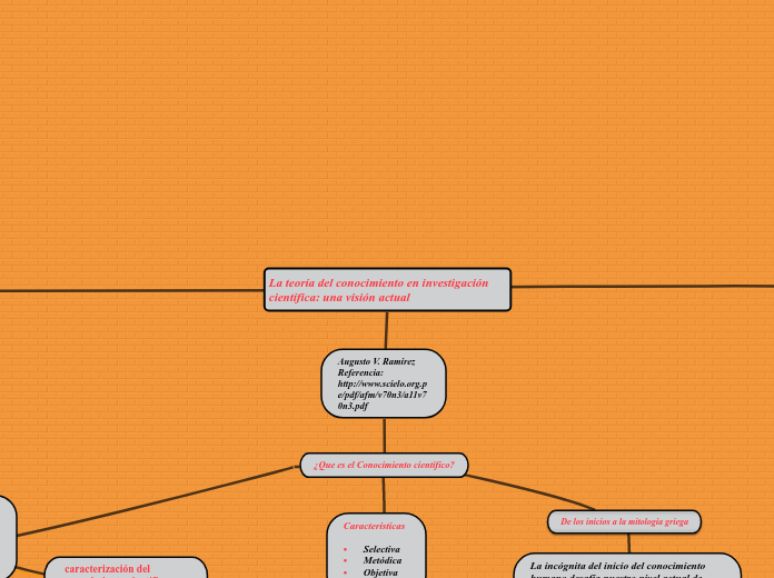La Teoría Del Conocimiento En Investigació Mind Map